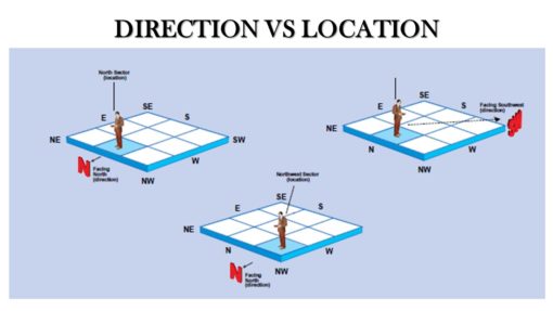 Direction Vs Location – JH Metaphysics